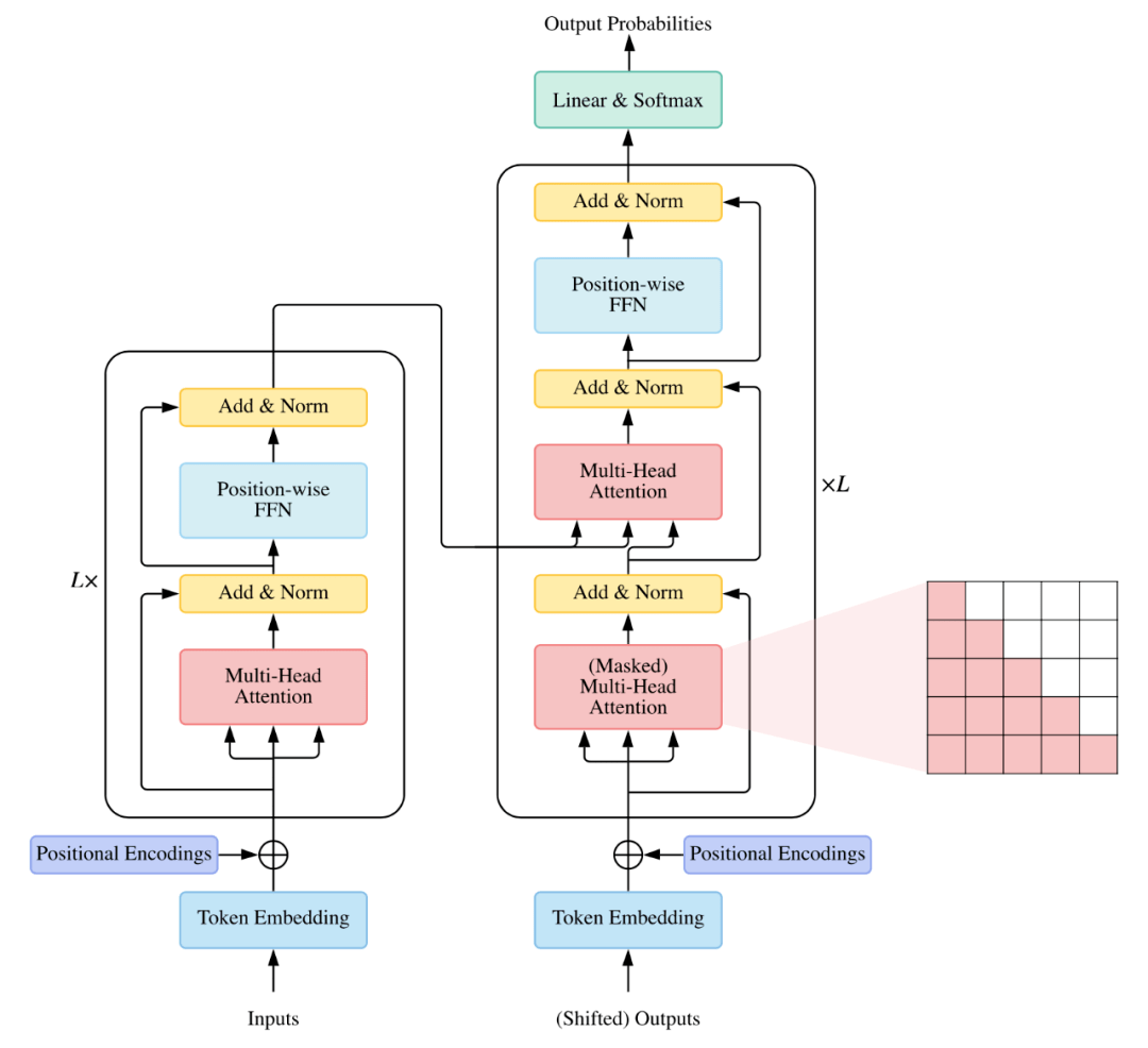 GitHub - ruisun1/Transformer: Transformer used in Machine Translation