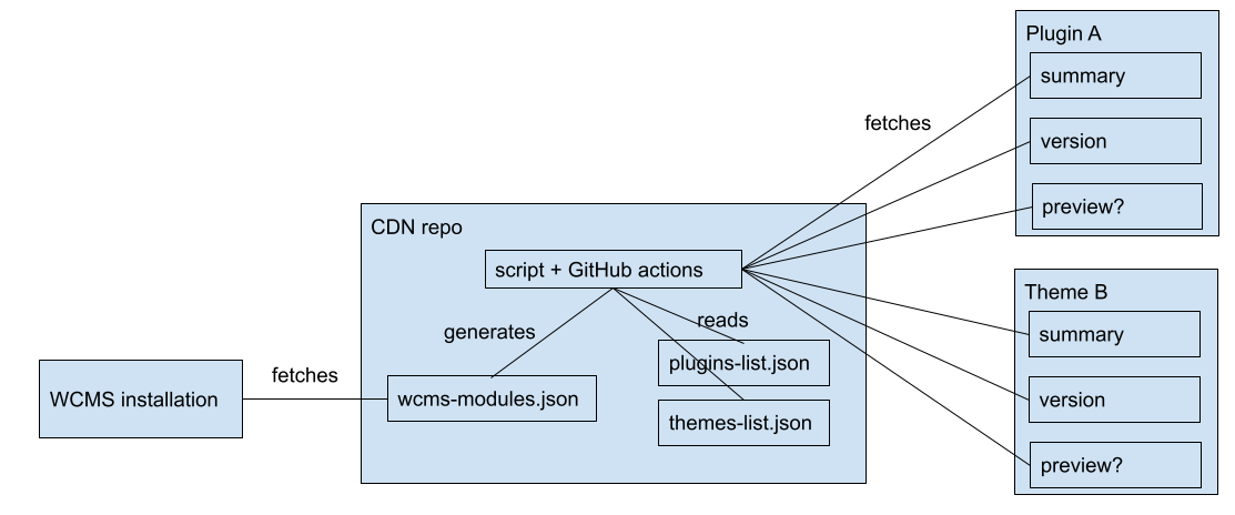 Improve theme/plugin caching to avoid issues · Issue #221 · WonderCMS/wondercms · GitHub