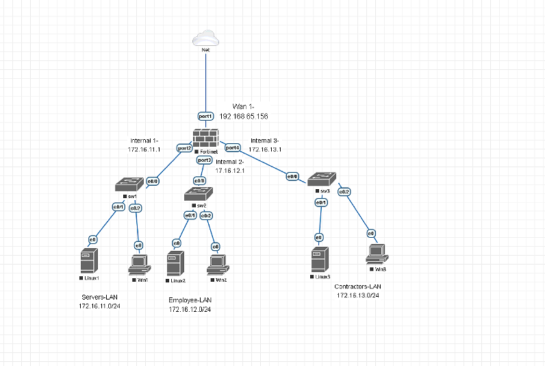 GitHub - botantech/OSPF: OSPF Configuration