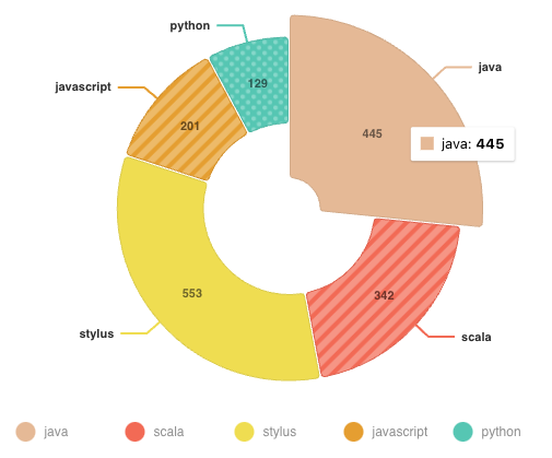 Yellow Pie Chart Slices