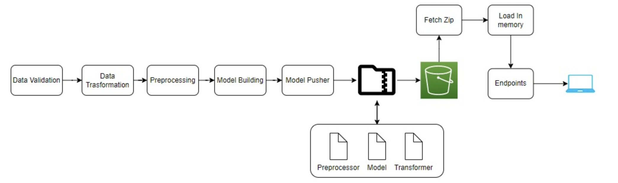 GitHub - Nikhilchhabra877/Sensor-Fault_Detection: Scana APS fault detection