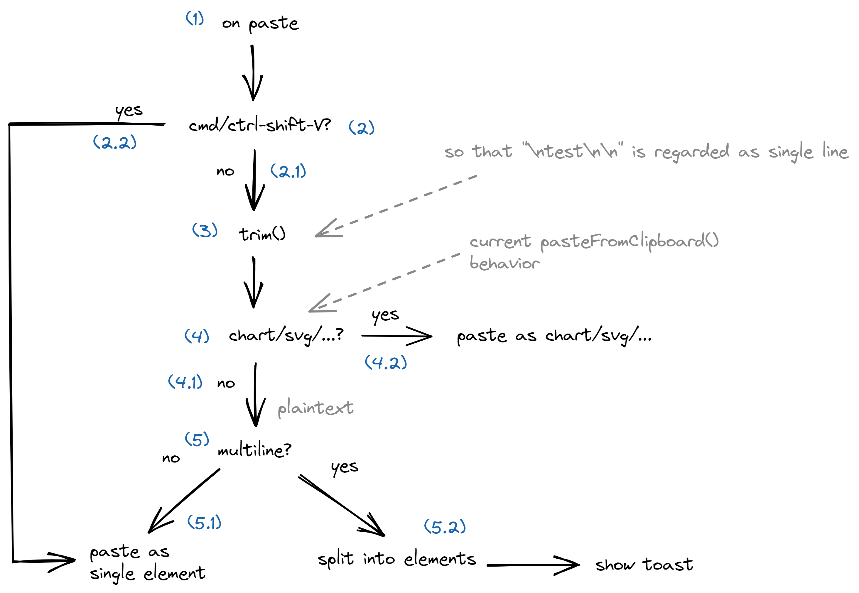 Pasting multi-line as individual text elements · Issue #5783 · excalidraw/excalidraw · GitHub