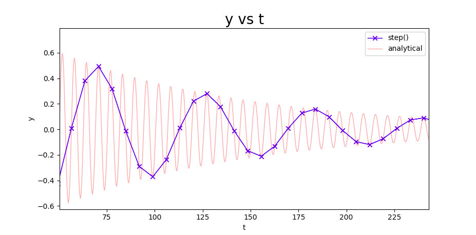 problematic step() output: unstable instead of sinusoidal · Issue #384 · python-control/python ...