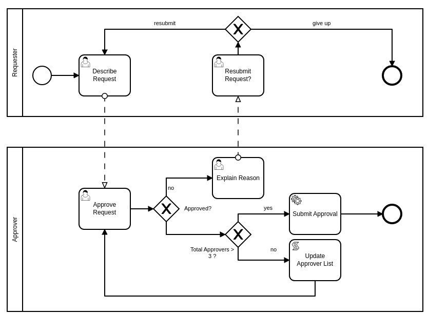 How to use completionCondition in multi-Instance ? · Issue #199 · sartography/SpiffWorkflow · GitHub