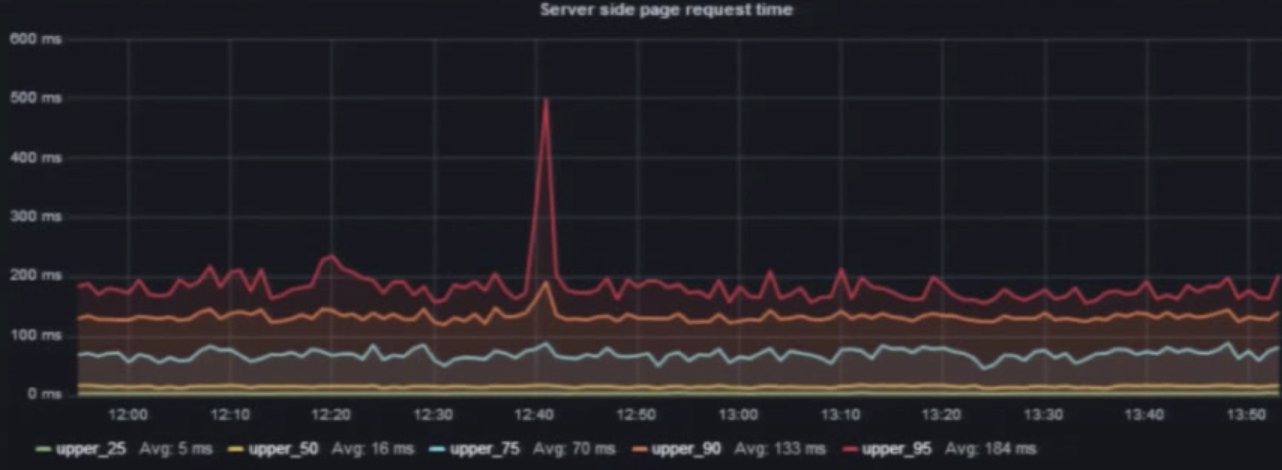 How grafana deal with Coordinated Omission ? · Issue #24964 · grafana/grafana · GitHub
