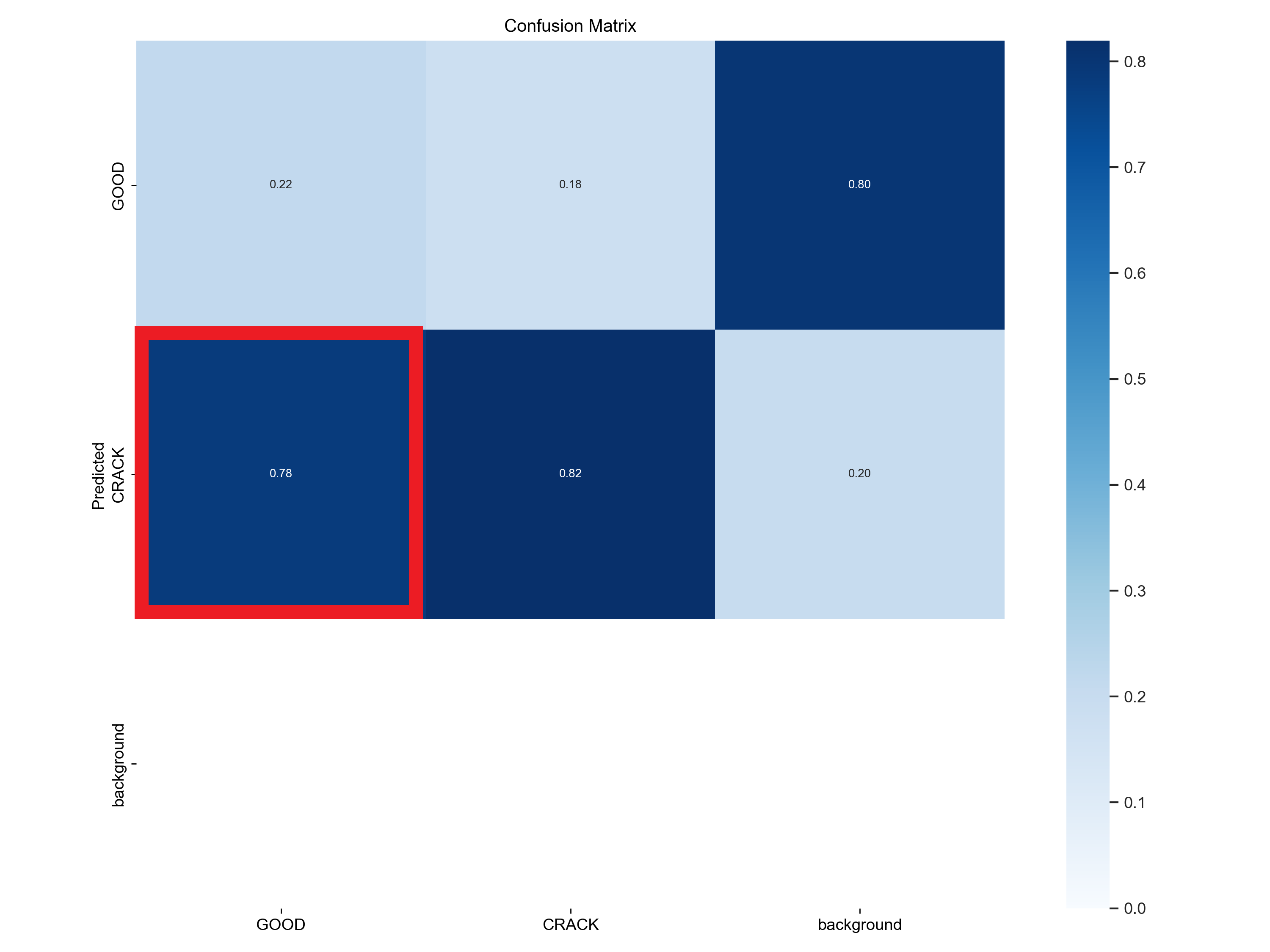 Data behind Confusion Matrix · ultralytics yolov5 · Discussion #9635 ...