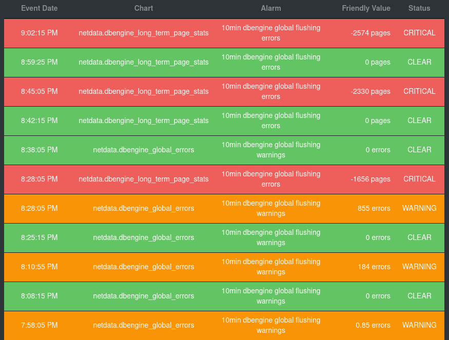 Repeated dbengine global flushing errors for statsd · Issue #8384 · netdata/netdata · GitHub