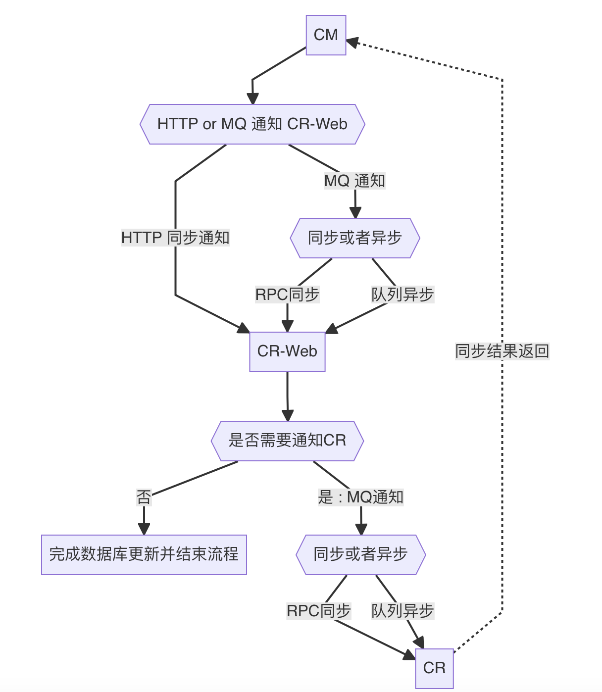 How do I make lines in mermaid diagrams curved · Issue #5694 · typora ...