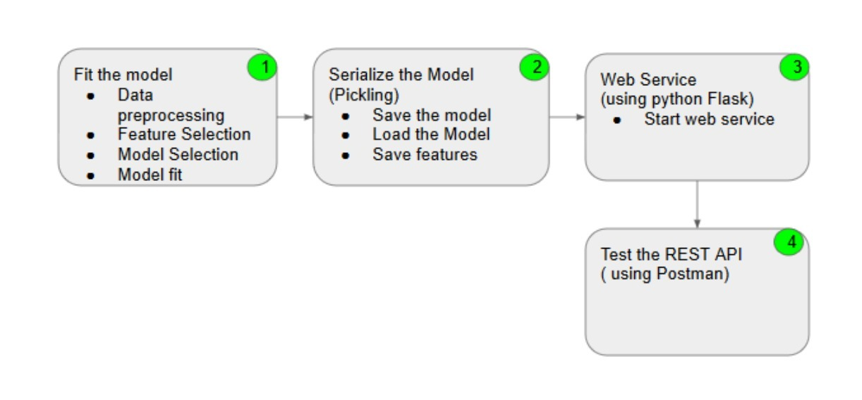 GitHub - Elisa-DS/MLE_Challenge: To take a predictive model into ...