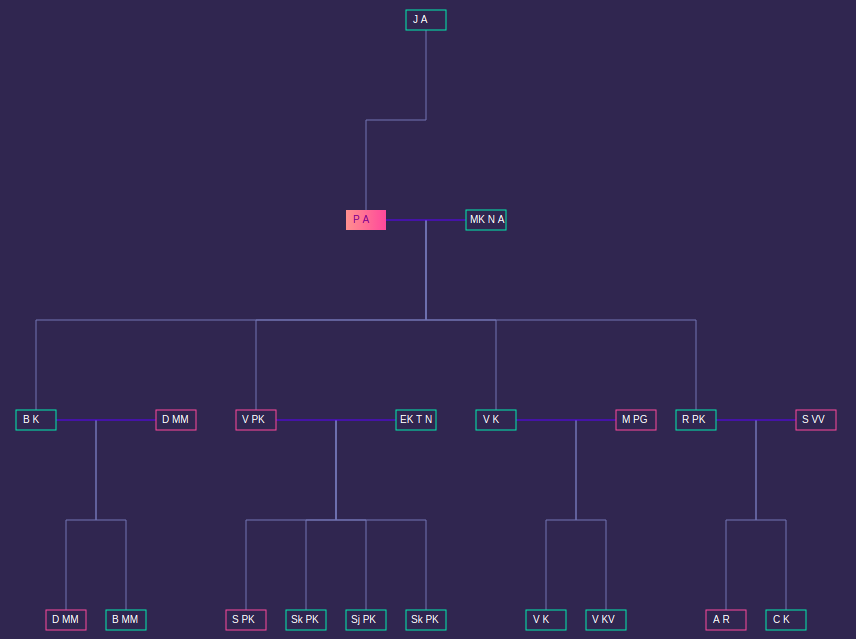 Multiple Parents Generate Line From Mid Of Another Issue 417 Multiple Parents Generate Line From Mid Of Another Issue 417