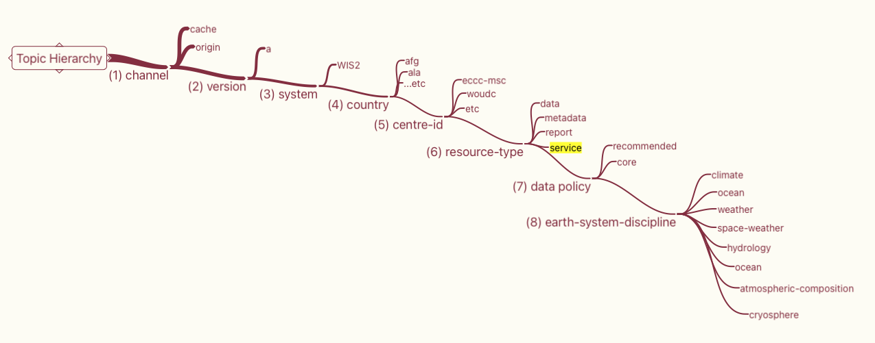 Organize level 8+ sub-topics · Issue #38 · wmo-im/wis2-topic-hierarchy · GitHub