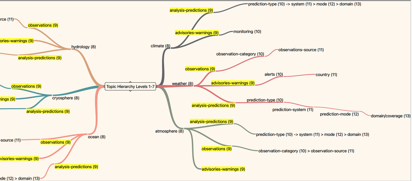 Organize level 8+ sub-topics · Issue #38 · wmo-im/wis2-topic-hierarchy · GitHub