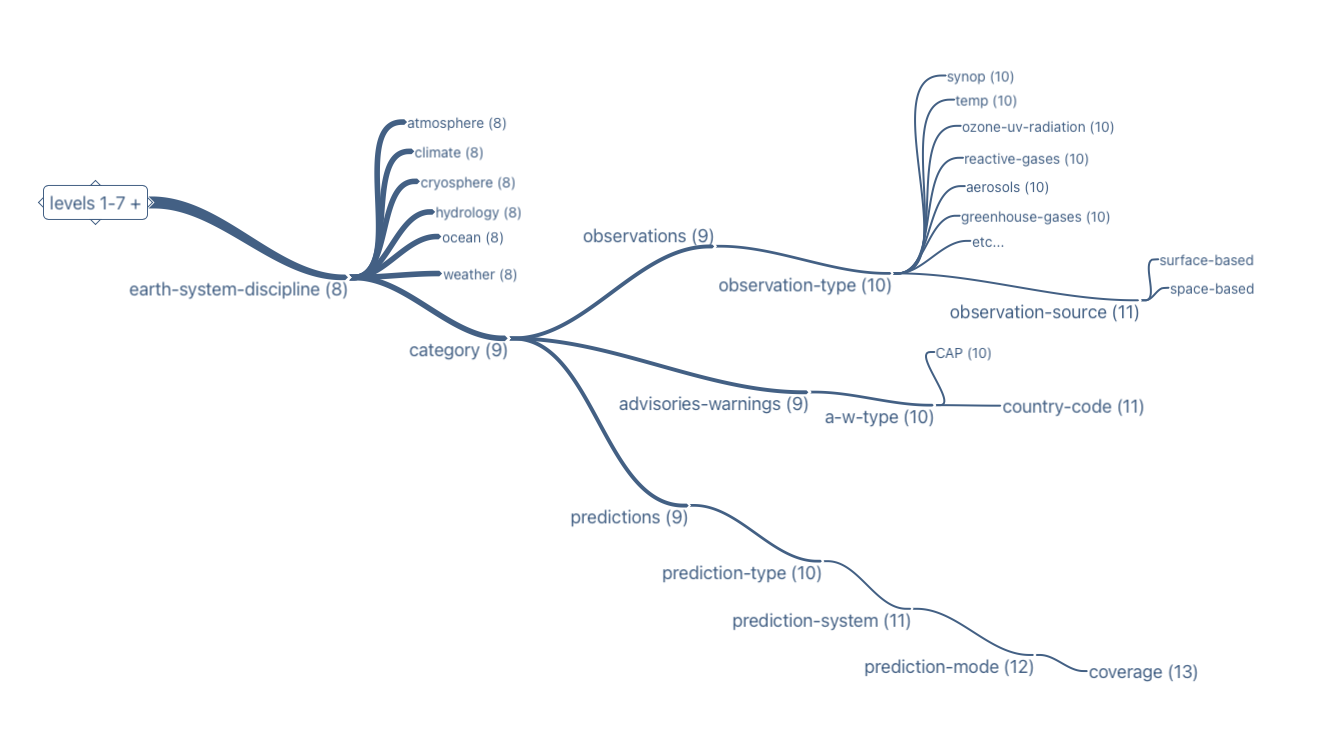 Organize level 8+ sub-topics · Issue #38 · wmo-im/wis2-topic-hierarchy · GitHub