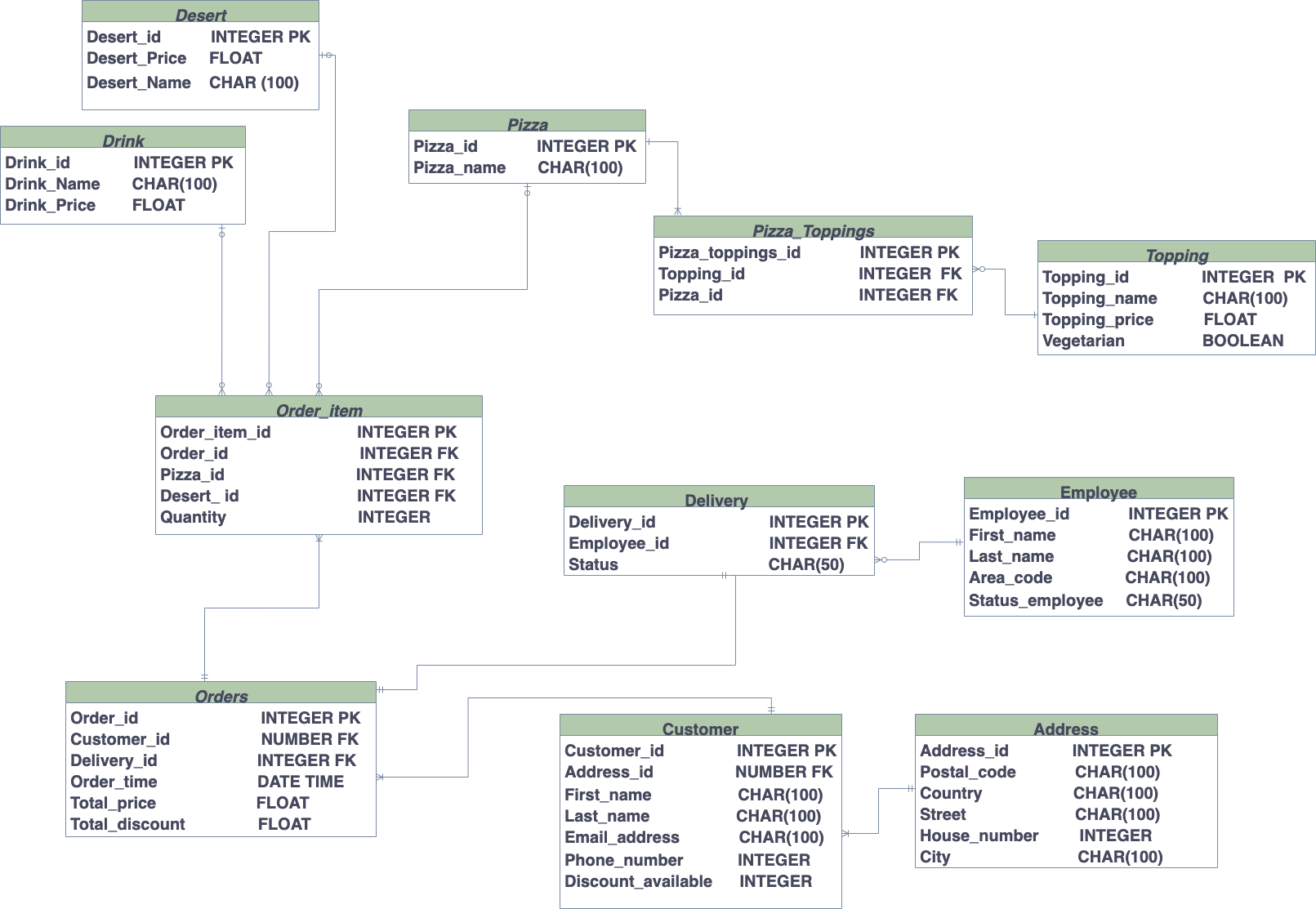 GitHub - MischaRauch/pizza_api_django_mysql: UM | Databases - LAB 3