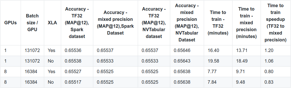 [TensorFlow2/WideAndDeep] Limited scaling for multi-GPU · Issue #894 · NVIDIA ...