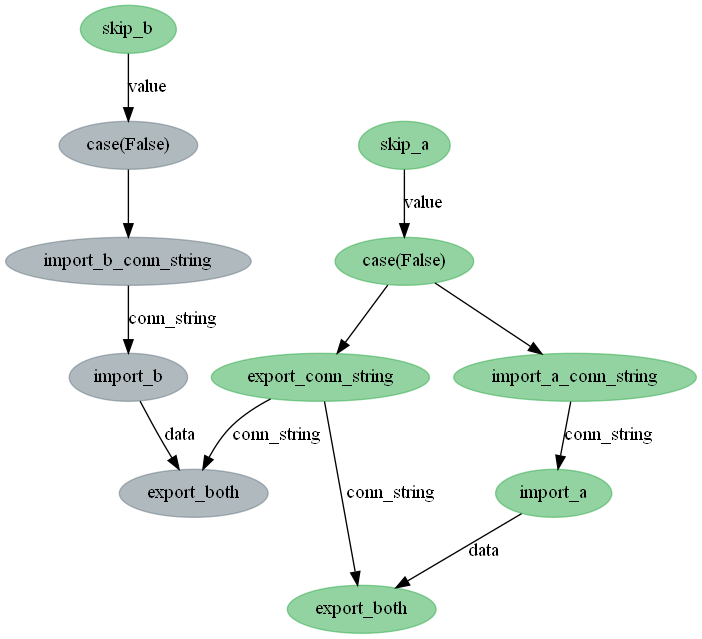 Shared task dependency can cause skipping to incorrectly propagate upwards · Issue #4866 ...