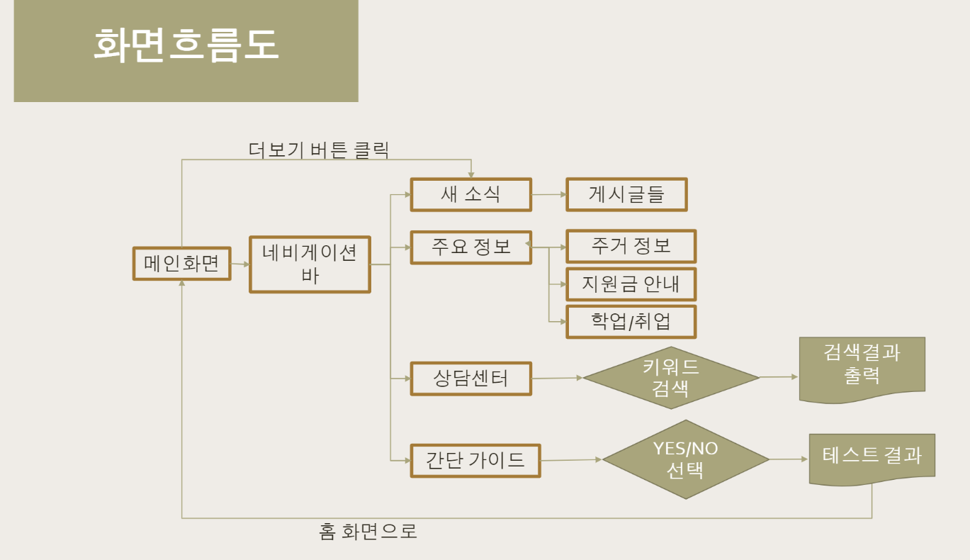 GitHub - minjuaaa/wingwing: 윙윙_보호종료아동자립도움어플