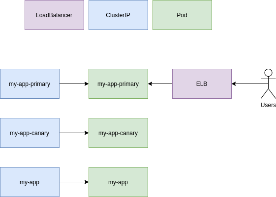 Blue/Green deployment - ELB collides with ClusterIP Flagger services ...