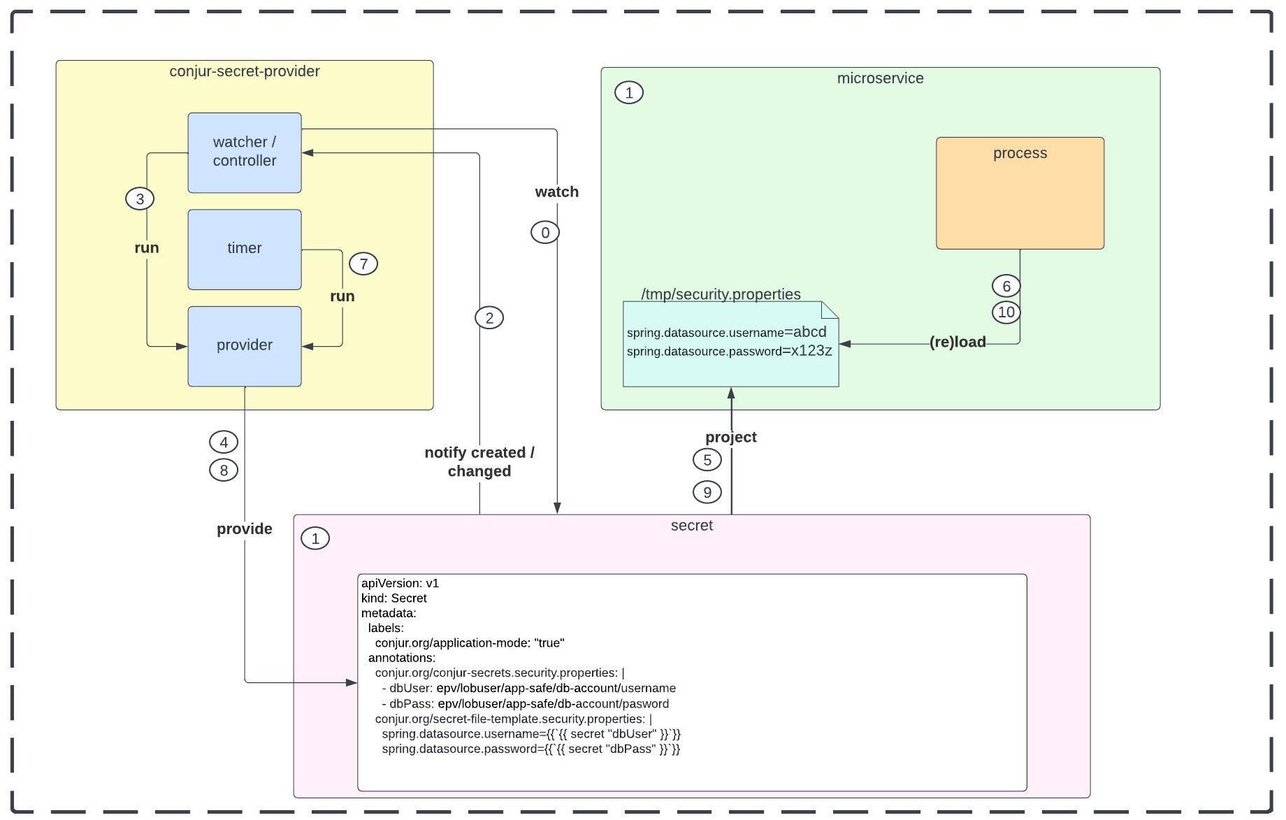 Secrets rotation improvements · Issue #525 · cyberark/secrets-provider ...
