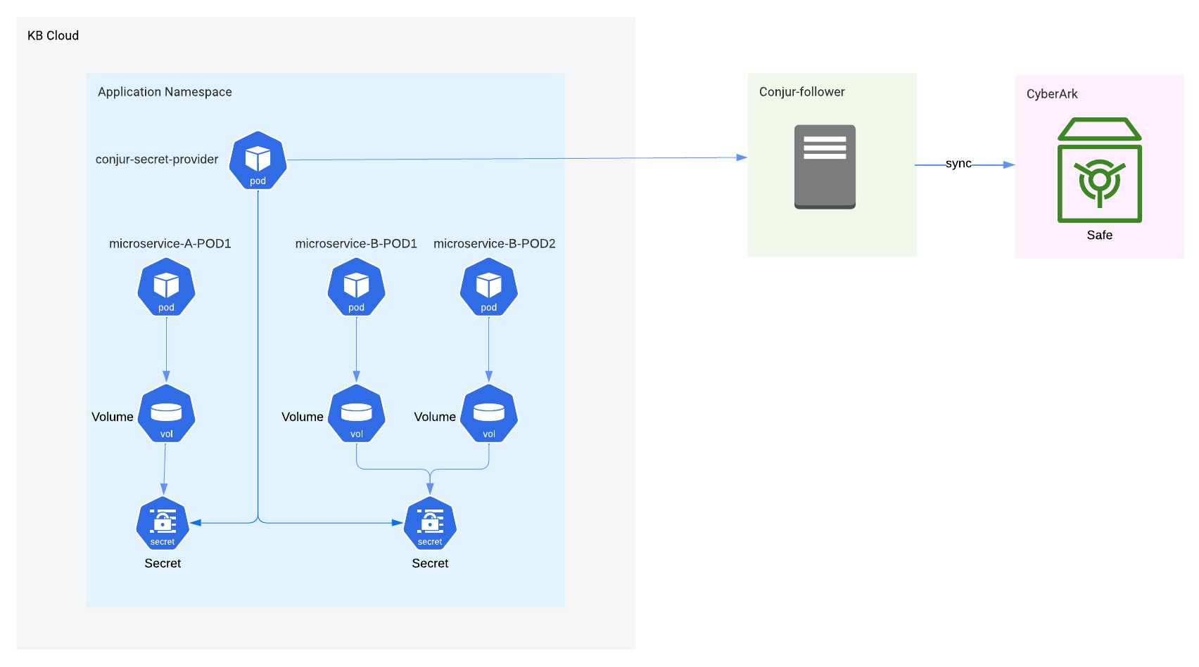 Secrets rotation improvements · Issue #525 · cyberark/secrets-provider-for-k8s · GitHub