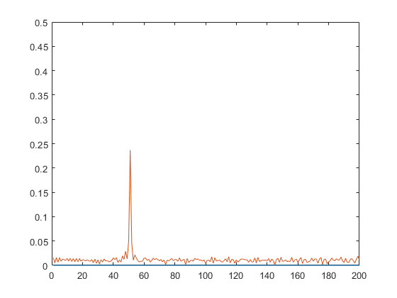 GitHub - daydreamer2023/SFND_Radar_Obstacle_2DFFT_CFAR: SFND_Radar