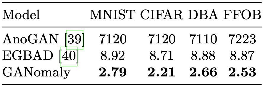 GANomaly: Semi-Supervised Anomaly Detection via Adversarial Training ...