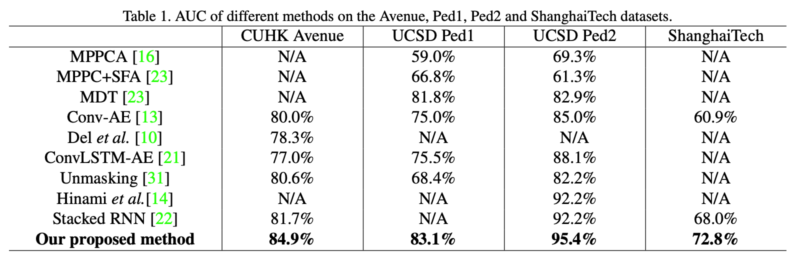 Future Frame Prediction for Anomaly Detection – A New Baseline · Issue #32 · llien30/paper ...