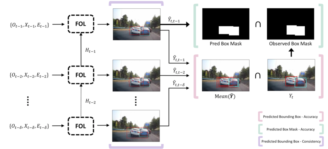 Unsupervised Traffic Accident Detection in First-Person Videos · Issue ...