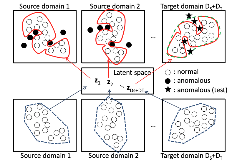 Transfer Anomaly Detection by Inferring Latent Domain Representations · Issue #71 · llien30 ...