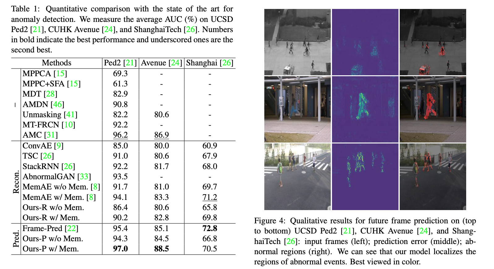 Learning Memory-guided Normality for Anomaly Detection · Issue #72 · llien30/paper_summary · GitHub