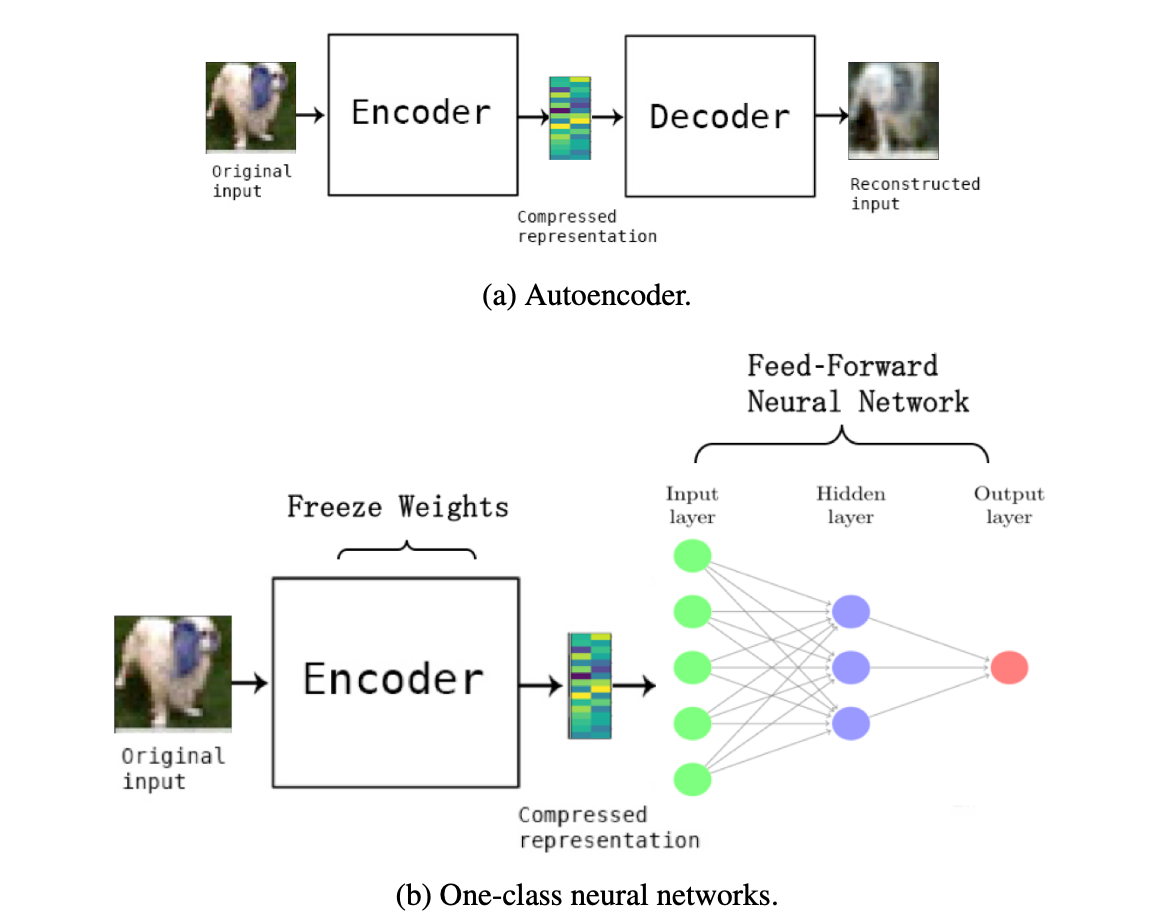 Anomaly Detection using One-Class Neural Networks · Issue #75 · llien30/paper_summary · GitHub