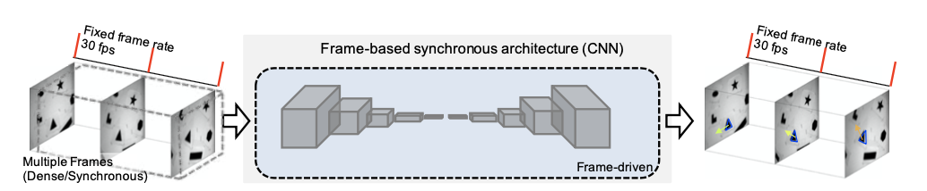 EventNet: Asynchronous Recursive Event Processing · Issue #77 · llien30/paper_summary · GitHub