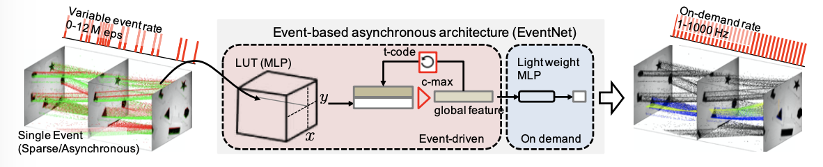 EventNet: Asynchronous Recursive Event Processing · Issue #77 · llien30/paper_summary · GitHub