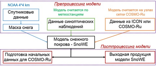 GitHub - EvgenyChur/Project_SnoWE: Snow parameterization scheme for ...