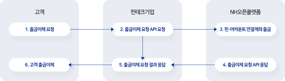 GitHub - NH-developers/Payment: 간편결제 API