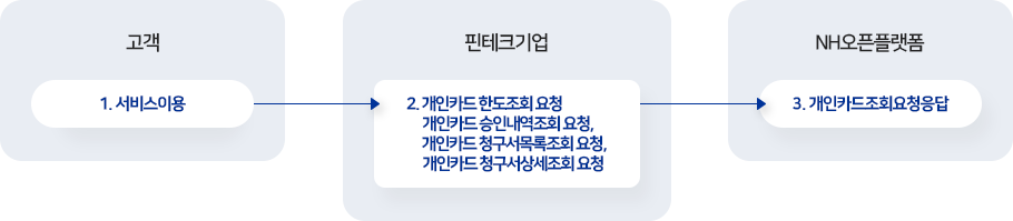 GitHub - NH-developers/FundManagement: 금융조회 API