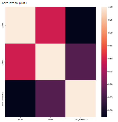 GitHub - Bhargavi-Kummara/Data-Analytics-on-Stackoverflow-Questions ...