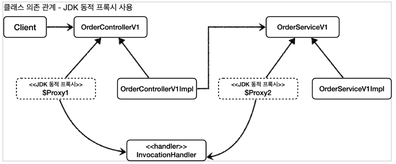 spring-collection/mvc_advanced/proxy/섹션별readme모음/섹션5-동적proxy.md at main · iwascamel/spring ...