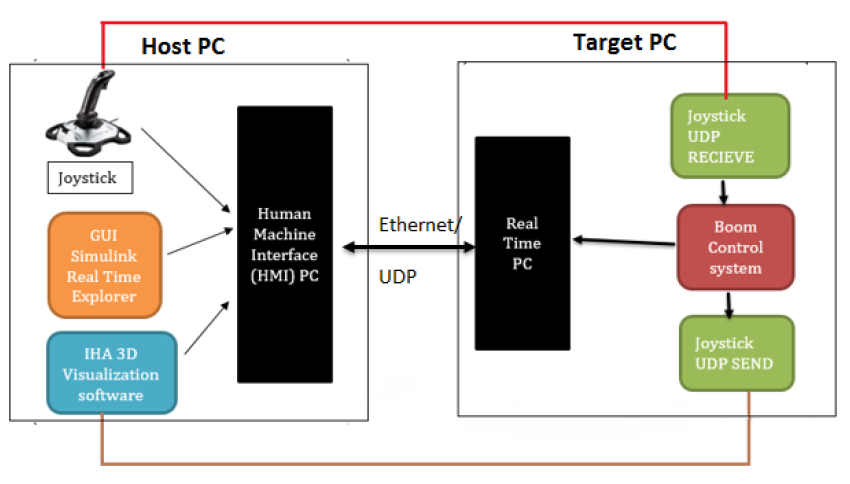 GitHub - LakshmiBG/Model-Based-Real-Time-Control-and-Rapid-Prototyping ...