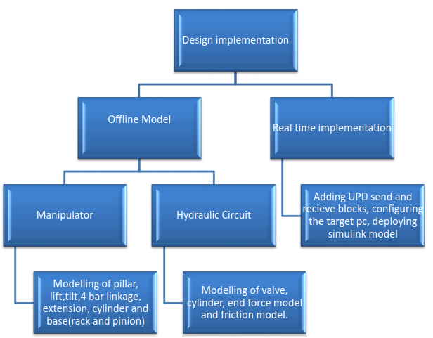 Github Lakshmibg Modelling And Real Time Simulation In Machine Automation The Aim Of This