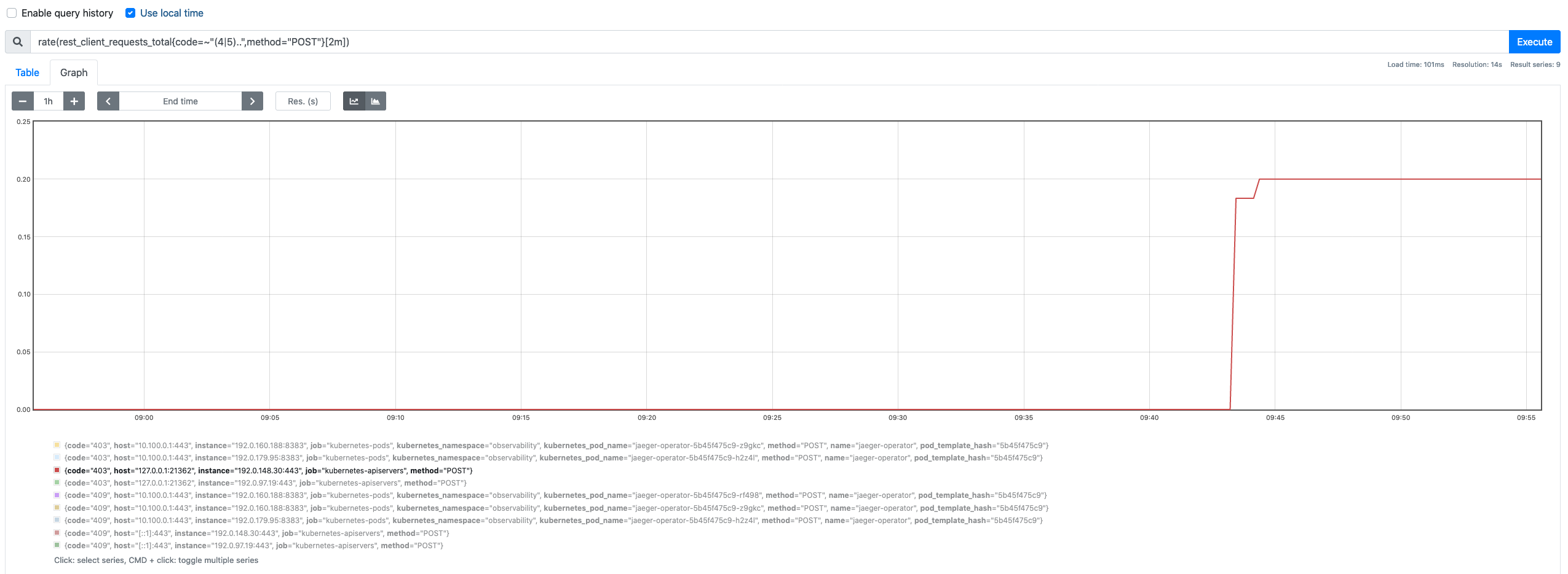 Jaeger Operator 403 K8s Api Requests · Issue 1258 · Jaegertracingjaeger Operator · Github