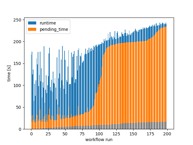 scheduler: optimise "orange hill" when starting workflows · Issue #410 · reanahub/reana-server ...