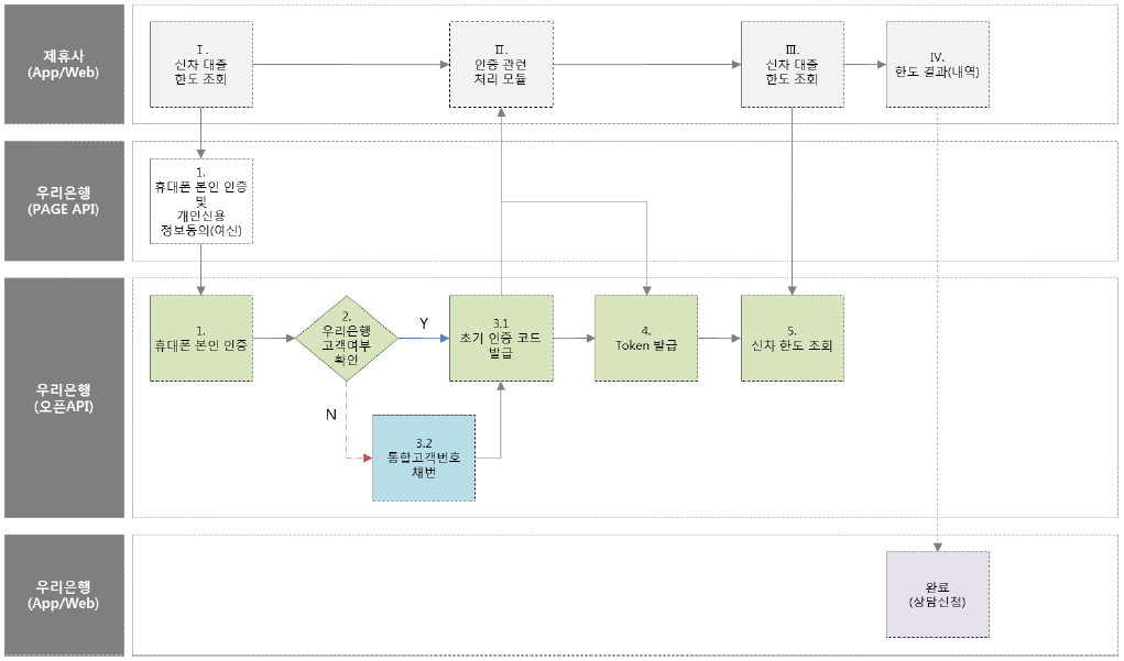 GitHub - digitalwooribank/API_Loan_New_Car: 신차대출 API서비스