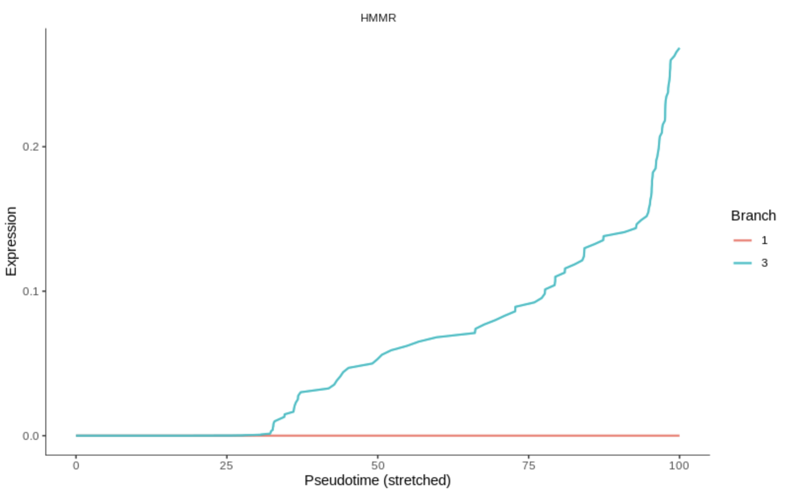questions regarding plot_multiple_branches_heatmap output · Issue #408 · cole-trapnell-lab ...