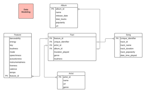 GitHub - paripon123/Spotify_ETL_Project: Automate weekly ETL and Email report with Spotify data