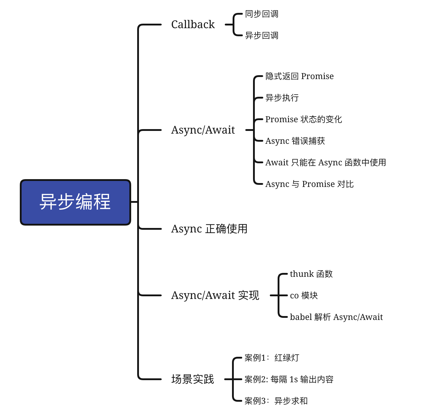 Promise、Generator、Async&Await 对比CallBack 同步回调 异步回调 Async/Awa - 掘金
