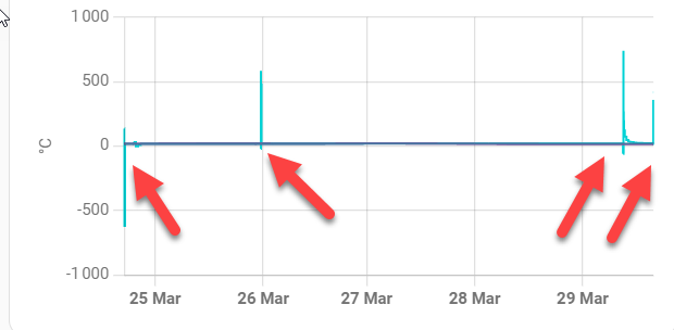 Spikes in statistics average graph around restart · Issue #89000 · home-assistant/core · GitHub