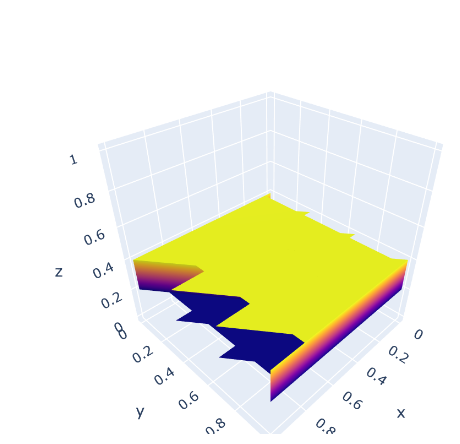 isosurface is sensitive to ordering of the input data · Issue #2240 · plotly/plotly.py · GitHub