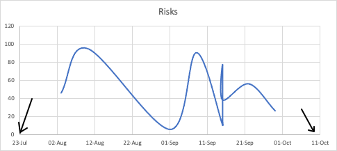 🧐[问题] How to add date range or min/max date on xAxis ticks ? · Issue ...