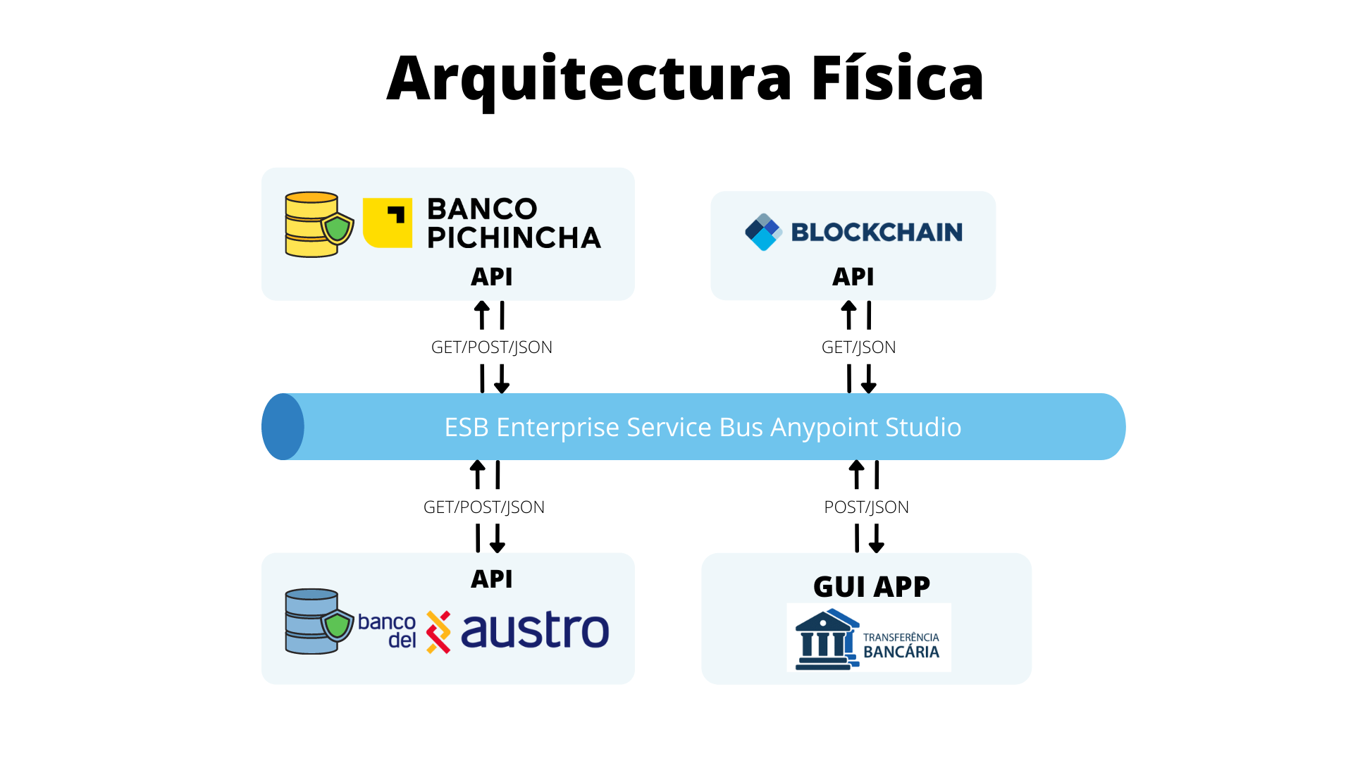 Github Juancarlos56arquitectura Soa Esb Rest 